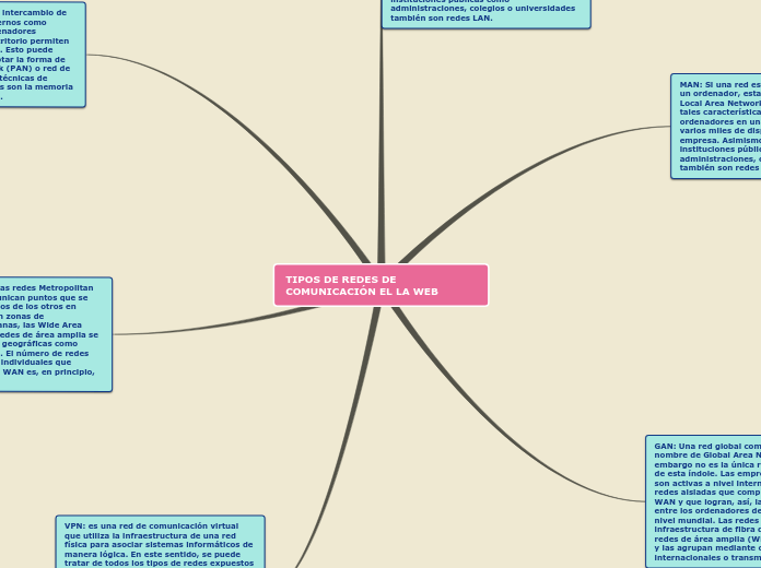 TIPOS DE REDES DE COMUNICACIÓN EL LA WEB - Mind Map TIPOS DE REDES DE COMUNICACIÓN EL LA WEB - Mind Map
